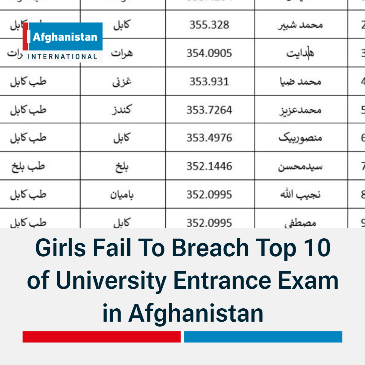 Girls Fail To Breach Top 10 Of University Entrance Exam In Afghanistan