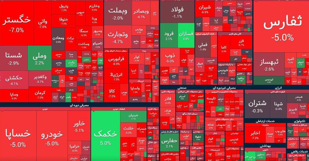 ریزش بازار سهام ادامه دارد؛ شاخص کل بورس حدود ۶۴ هزار واحد سقوط کرد